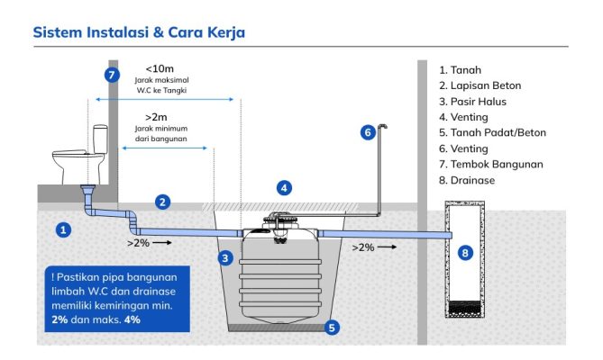 Cara Pemasangan Septic Tank Grand Paling Mudah - Produsen Tangki Air #1